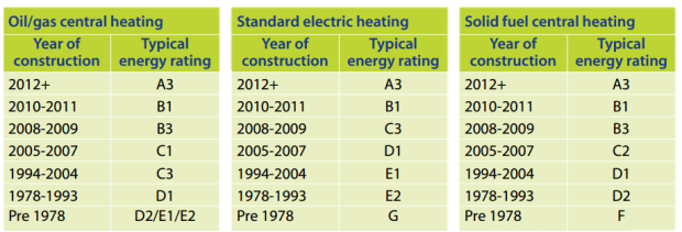 Ireland’s Building Energy Rating (BER) – The Results So Far – Donal O'Leary