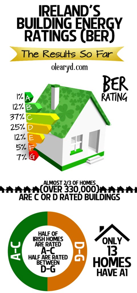 Ireland’s Building Energy Rating (BER) – The Results So Far – Donal O'Leary